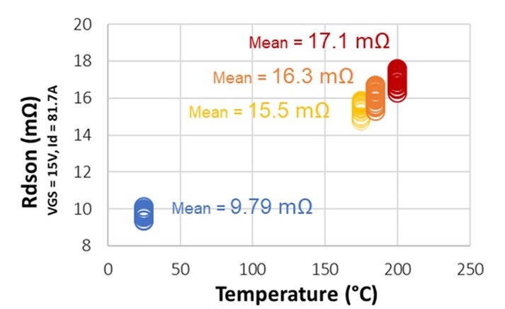 Wolfspeed announces new Gen 3+ 750 V bare-die MOSFET | Wolfspeed