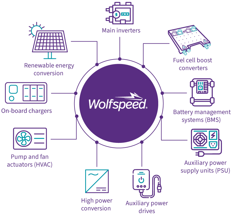 Industrial E-Mobility | Wolfspeed