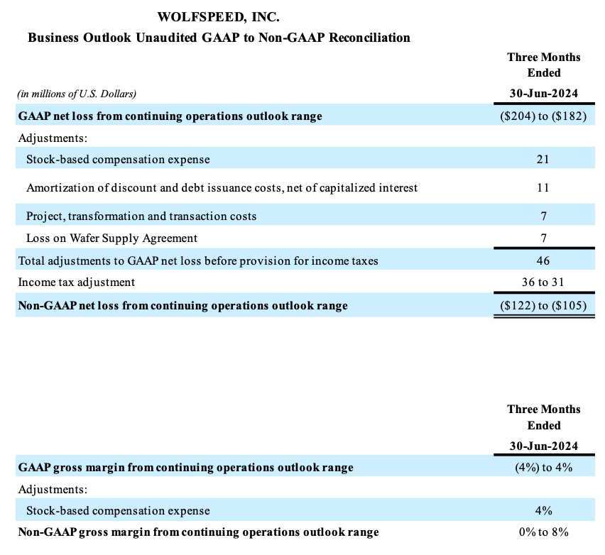 Wolfspeed Announces Key Milestones and Operational Update | Wolfspeed